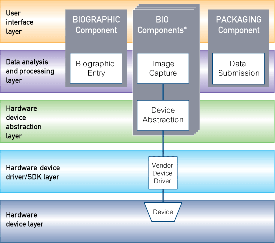 Biometrics Software - BioComponents