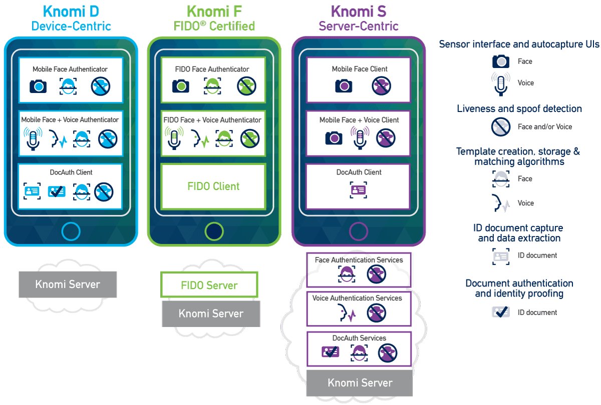 Knomi™ Mobile Biometric Authentication Framework Aware Biometrics