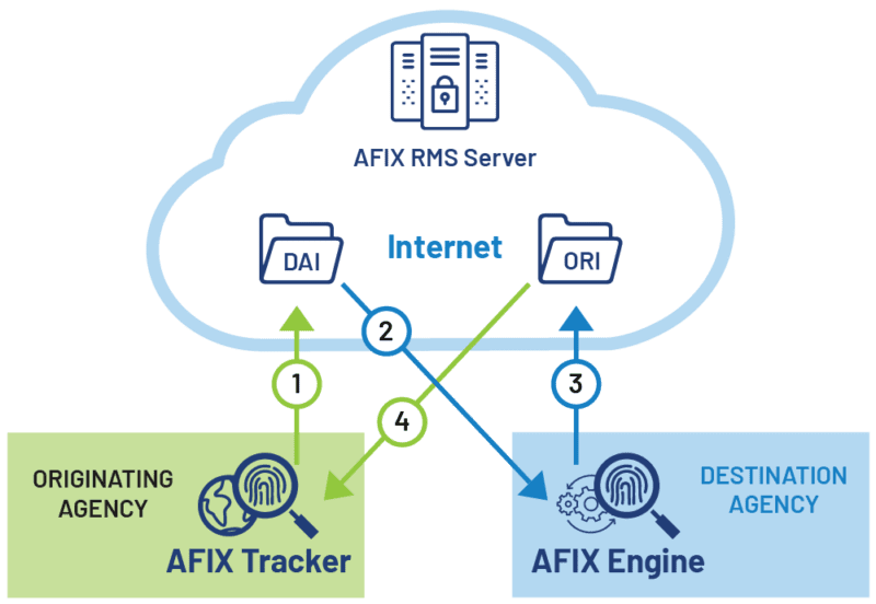 AFIX Differentiator - Remote Search Functionality