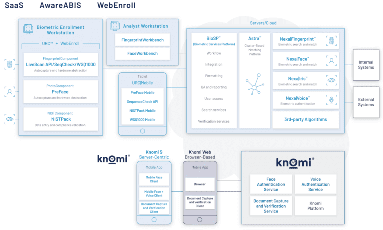 Biometric Software for Authentication and Identity Verification